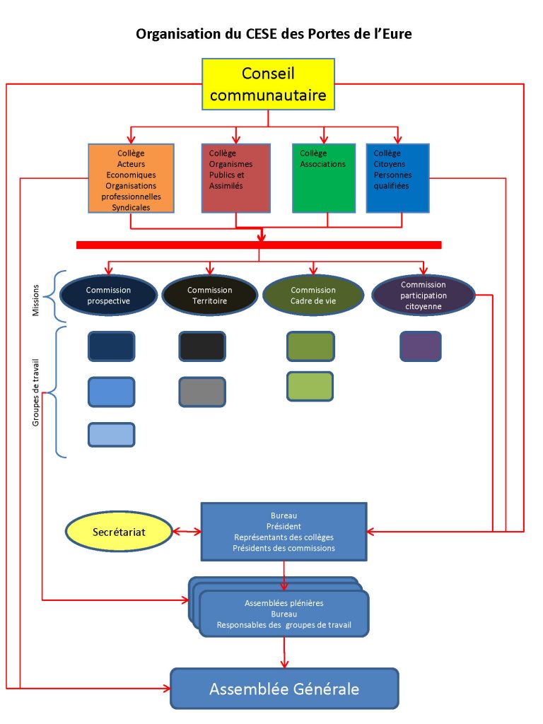 Organisation CESE - CESE SNA